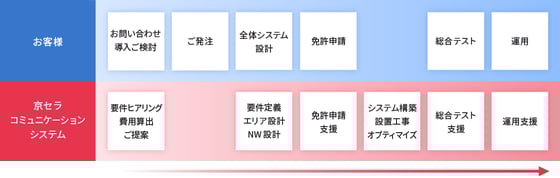 ローカル5G構築サービス｜KCCS