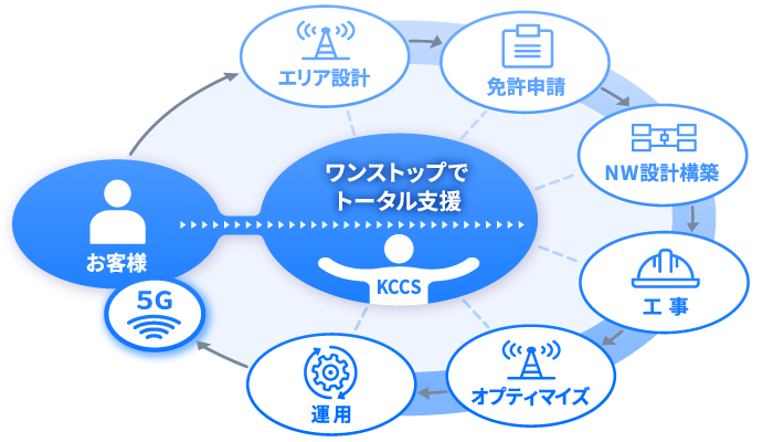 ローカル5G構築サービス｜KCCS